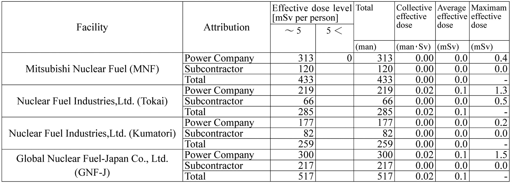 Nuclear Energy Data Table